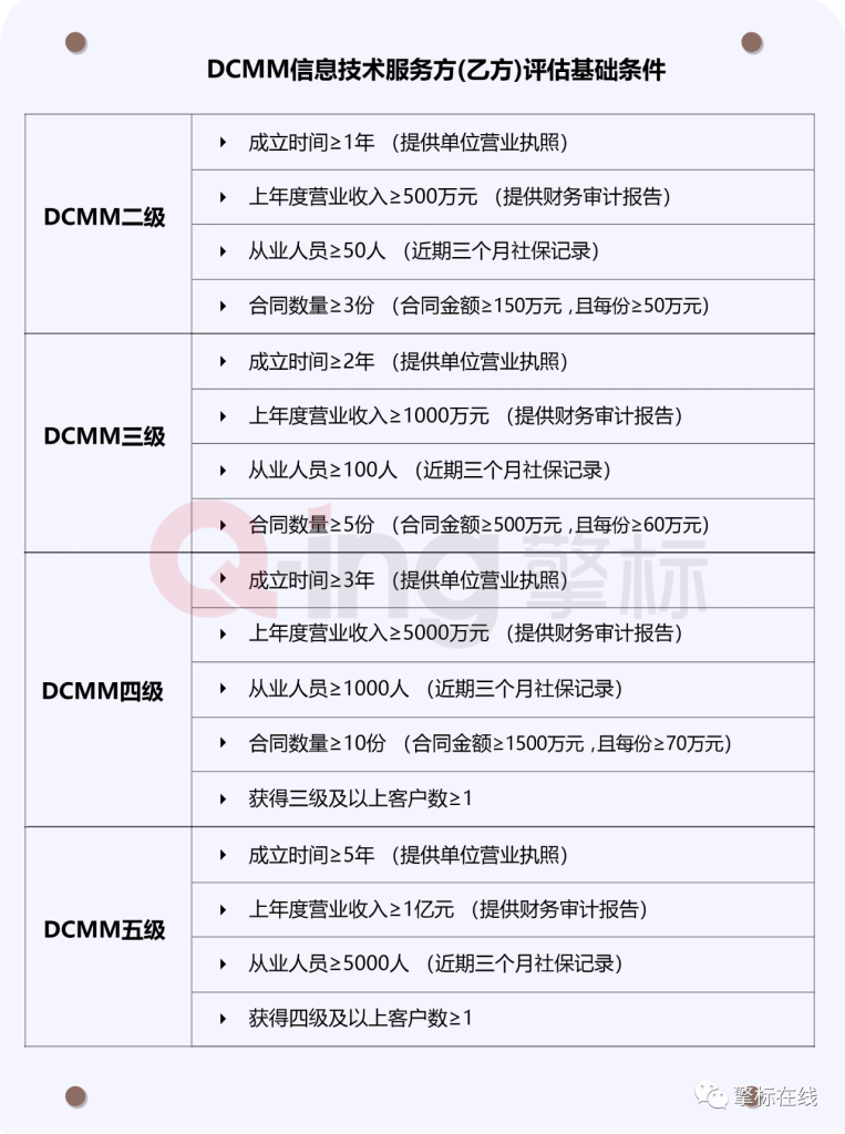 政策动态 | 2023版DCMM评估审核要点